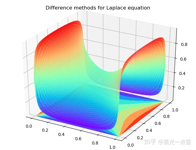 方程组的直接解法和迭代法 Python数值偏微分方程 差分法（python） Csdn博客