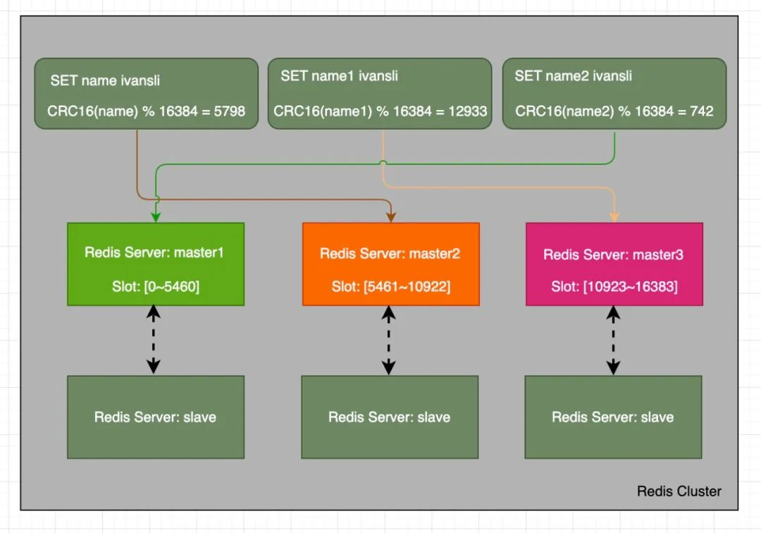 Redis基础知识（学习笔记5--Redis Cluster）_redis cluster哈希标签-CSDN博客