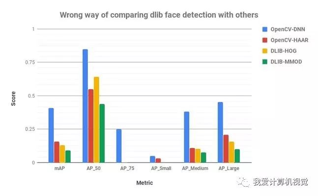 OpenCV vs Dlib 人脸检测比较分析_dlib和opencv的区别-CSDN博客