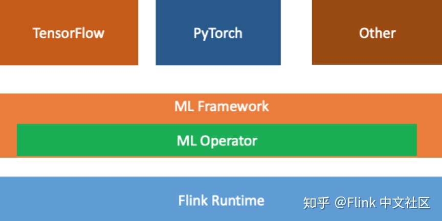 Flink 结合 TensorFlow 如何进行模型训练和预测_flinkml 预测推荐-CSDN博客