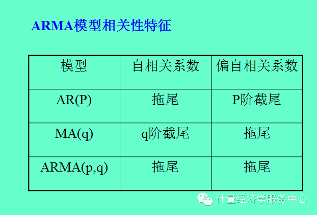 arma模型_一文读懂AR、MA、ARMA中p q d Q统计量等知识_weixin_39637921的博客-CSDN博客