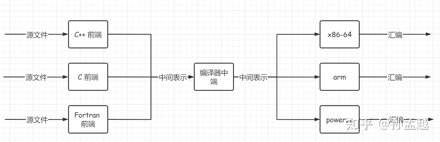 GCC 的整体架构_gcc的github地址-CSDN博客