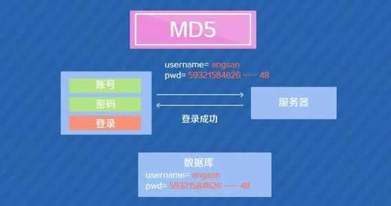 MD5算法原理实现以及常用方法汇总_md5实现算法-CSDN博客
