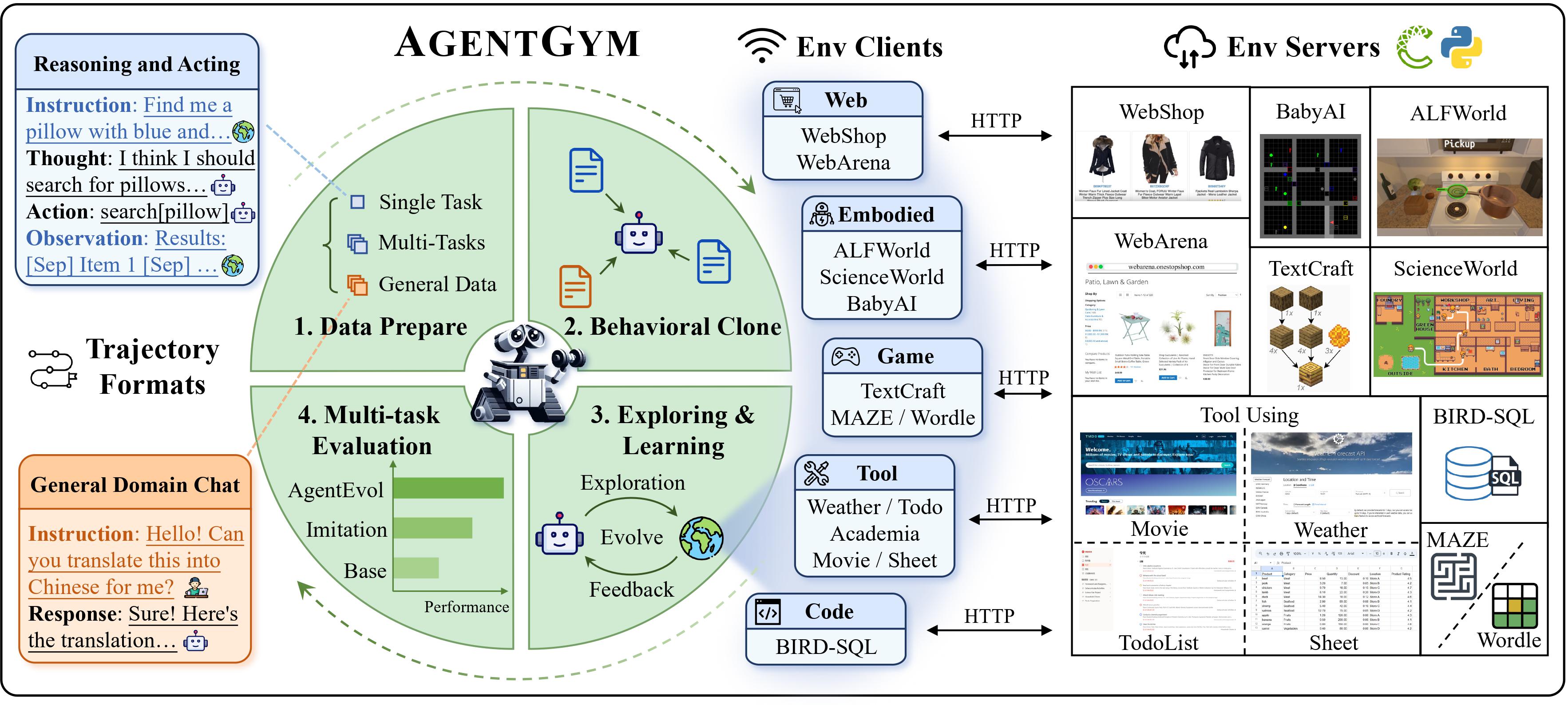 AgentGym: 多环境大语言模型智能体进化框架 - 助力构建通用人工智能-CSDN博客