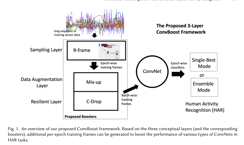 人类活动识别（HAR）：ConvBoost: Boosting ConvNets for Sensor-based Activity Recognition_经典har活动识别模型代码-CSDN博客