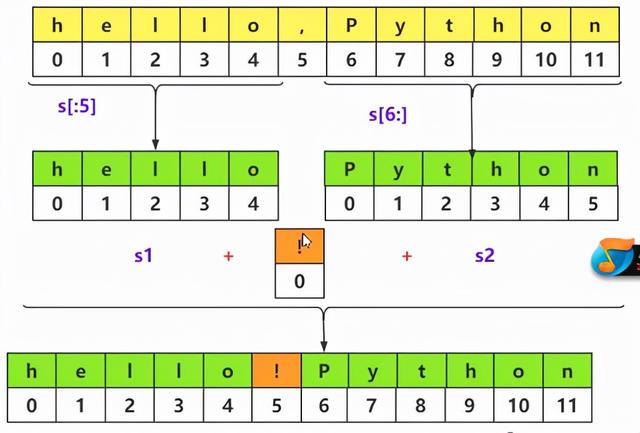 年近半百自学python之字符串的切片操作对字符串s切片s Csdn博客