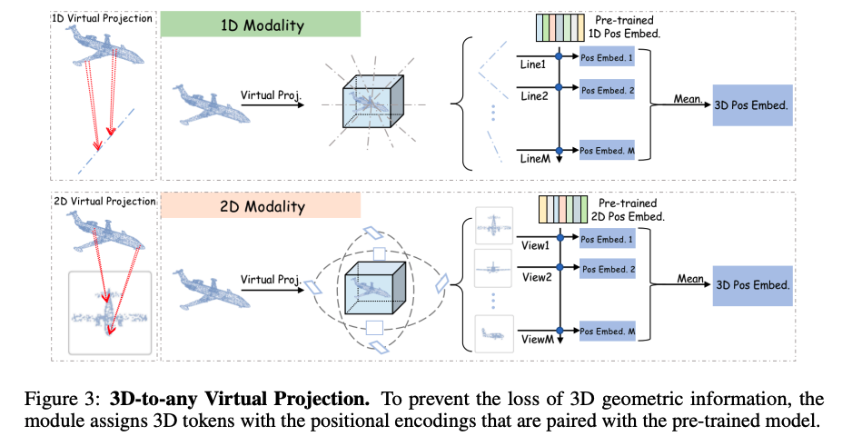 统一所有模态的3D范式来了！Any2Point：仅需训练1%的参数量，超越SOTA！-CSDN博客