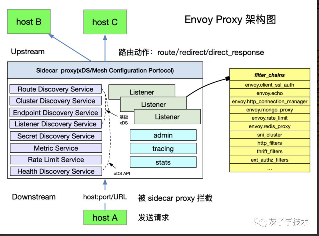 Service Mesh之Envoy_servermesh envoy-CSDN博客