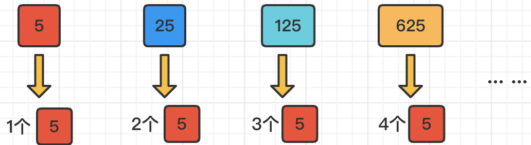 图解LeetCode——793. 阶乘函数后 K 个零（难度：困难）_n! = 1 * 2 * 3 * ... * n,当n>=5时,n!的末尾肯定包含连续的0,给定一个-CSDN博客