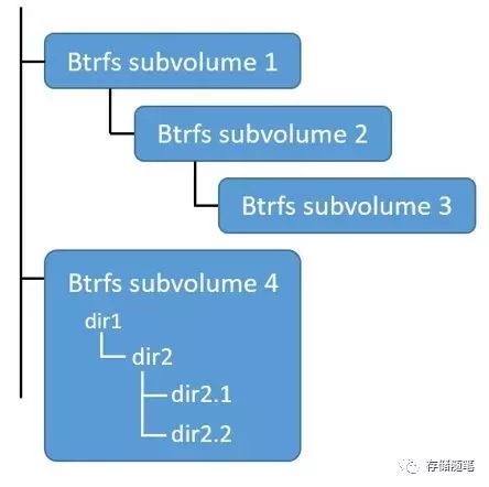 文件系统系列专题之 Btrfs_btrfs tree and extent buffer-CSDN博客