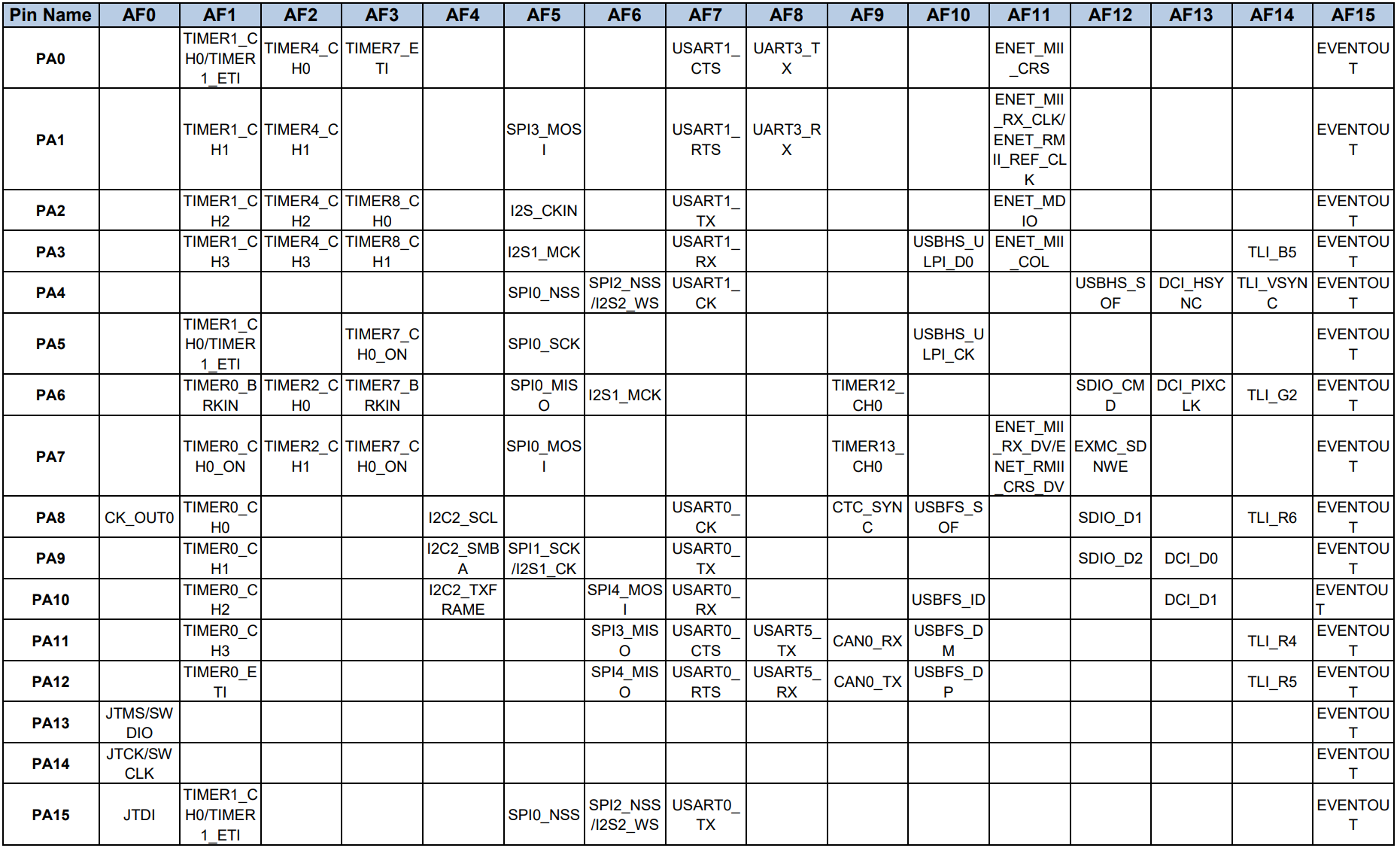 GD32F4复用功能查询-CSDN博客