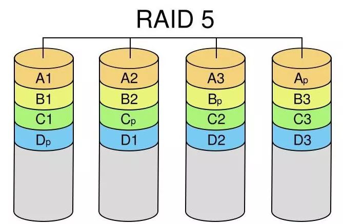 raid1需要几块硬盘_关于Raid0,Raid1,Raid5,Raid10的总结_weixin_39543478的博客-CSDN博客