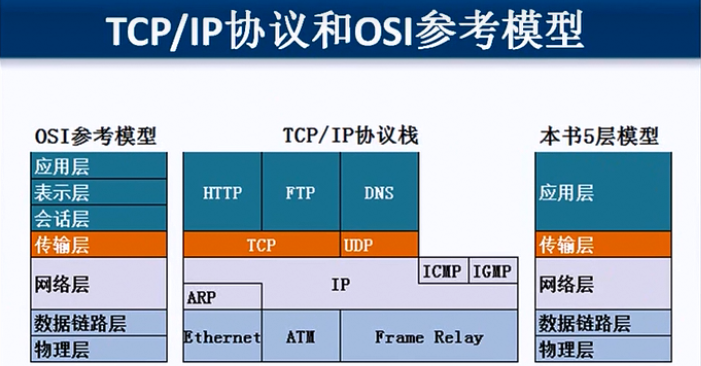 OSI七层网络模型的详细讲解_网络7层结构-CSDN博客