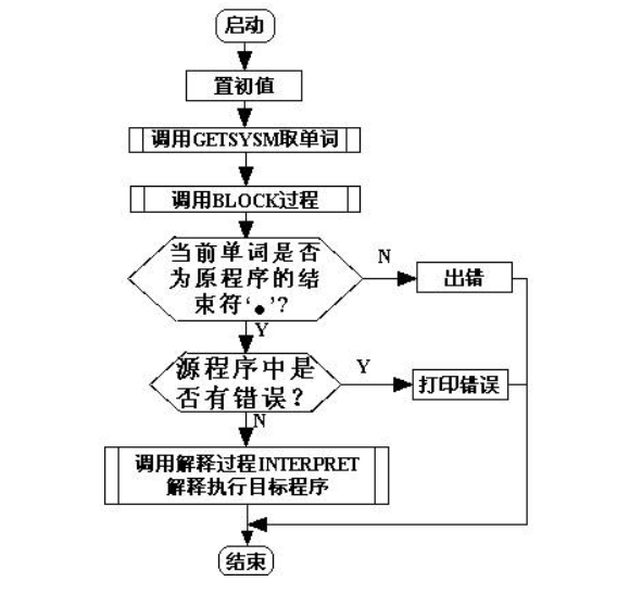 PL/0编译程序的简单实现_pl0编译程序-CSDN博客