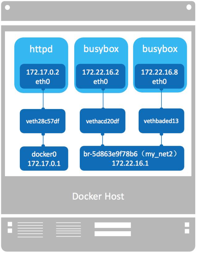 跨主机网络概述 - 每天5分钟玩转 Docker 容器技术（48）_veth pair每天5分钟-CSDN博客
