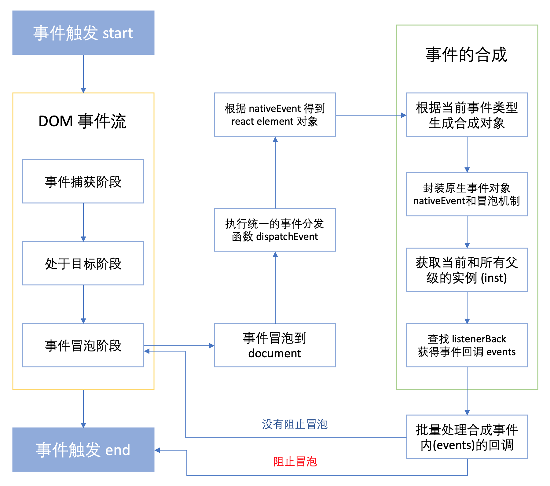 React事件机制原理 React事件原理 Csdn博客
