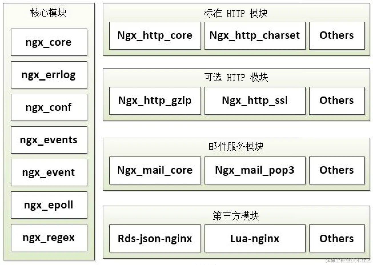 nginx 一把梭！（超详细讲解+实操）_nginx 编程-CSDN博客
