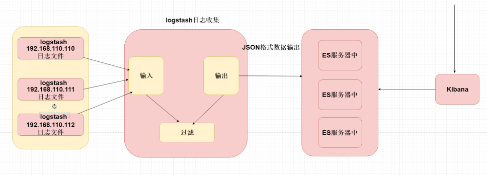 分布式elk日志采集系统分布式日志采集系统elk Csdn博客
