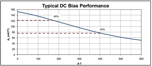 怎么从转移特性曲线上看dibl_磁粉芯（磁环）直流偏置特性解读1-CSDN博客