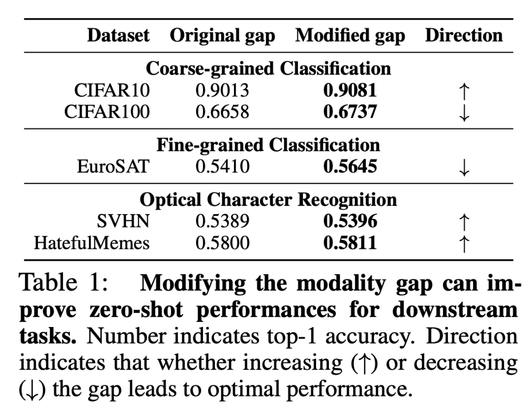 多模态预训练常见问题：为什么不同模态表征存在gap？-CSDN博客