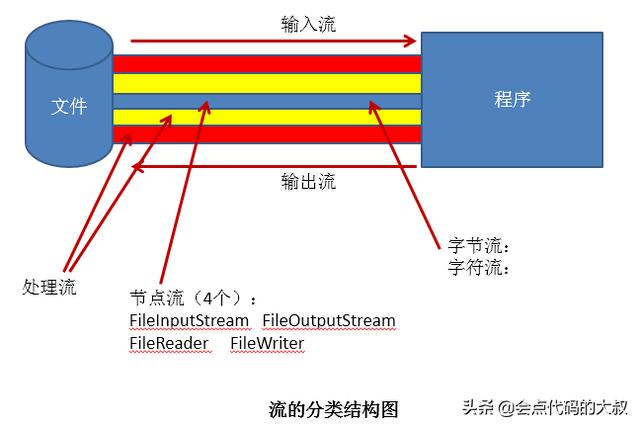 文件流是什么java学习五分钟系列：java中的流到底是什么？ Csdn博客 5515