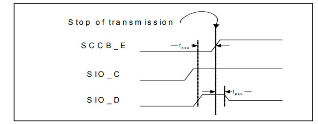 Camera和Image sensor技术基础笔记(7) -- SCCB总线-CSDN博客