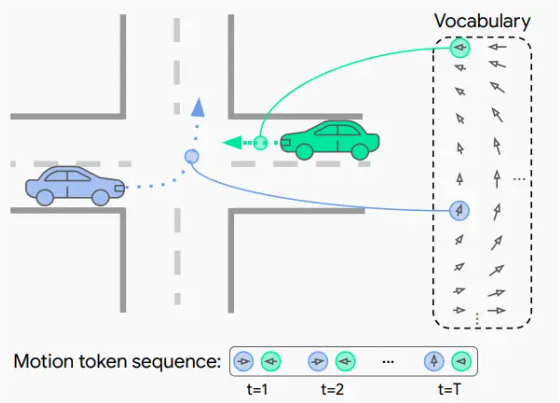 ICCV2023 | MotionLM：Waymo新作问世，一举斩获SOTA！-CSDN博客