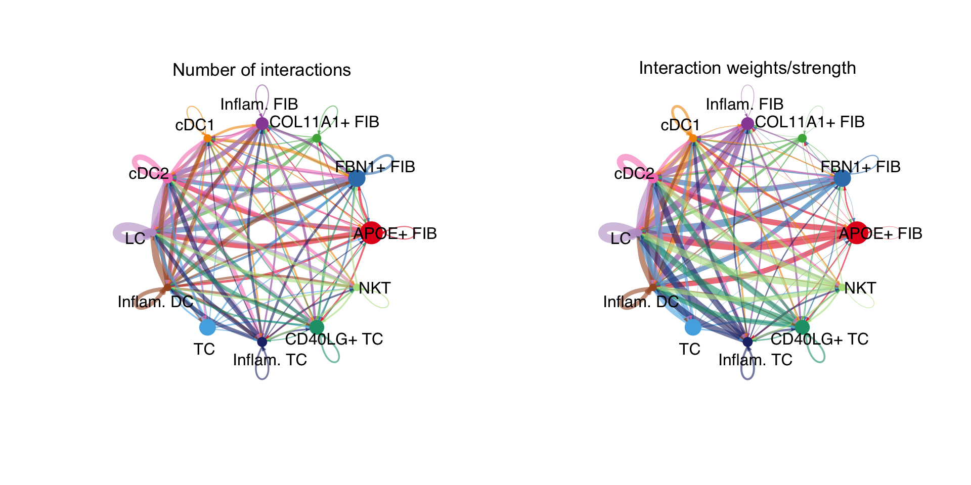 CellChat v2 教程 1：使用 CellChat 推理和分析细胞间通信-CSDN博客