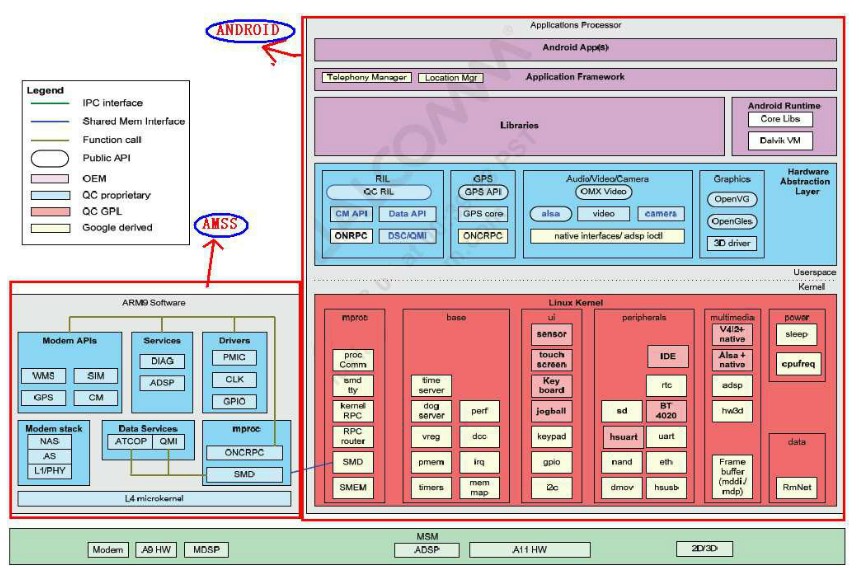qualcomm amss 文件结构以及编译流程分析_build both amss and linux codes-CSDN博客