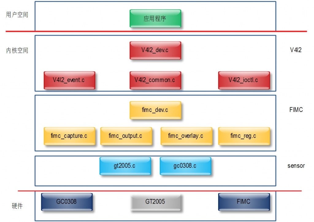 android camera V4L2 FIMC_bobuddy-华为云开发者联盟