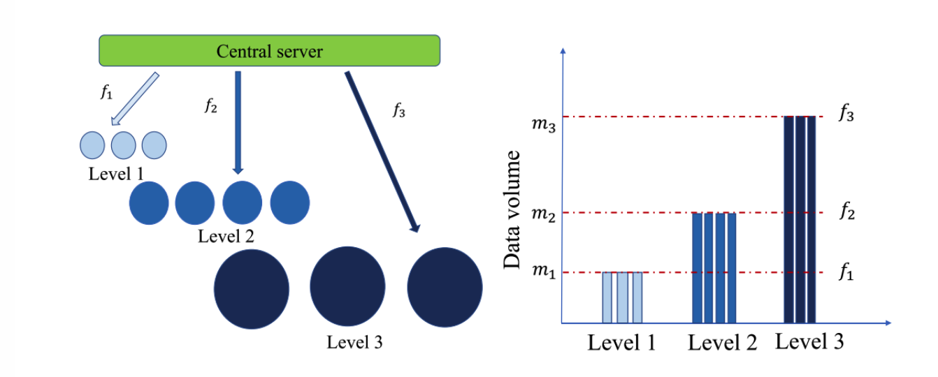 「FL论文笔记02」Hierarchically Fair Federated Learning，Shapley计算贡献，研究生快速读论文方法 ...