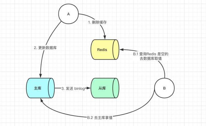 更新数据为什么是先删除再添加如何保证缓存与数据库双写时的数据一致性？ Csdn博客 