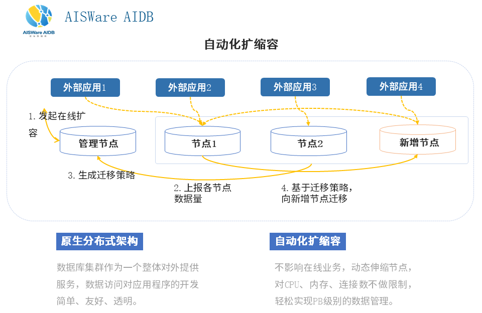 AISWare AntDB亚信科技数据库产品特性解读——平滑弹性扩展(二)_antdb 缩容-CSDN博客