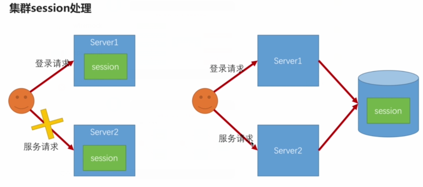 【Spring Security OAuth2】- Spring Social第三方登录 - 集群session管理_oauth2需要session的支持-CSDN博客