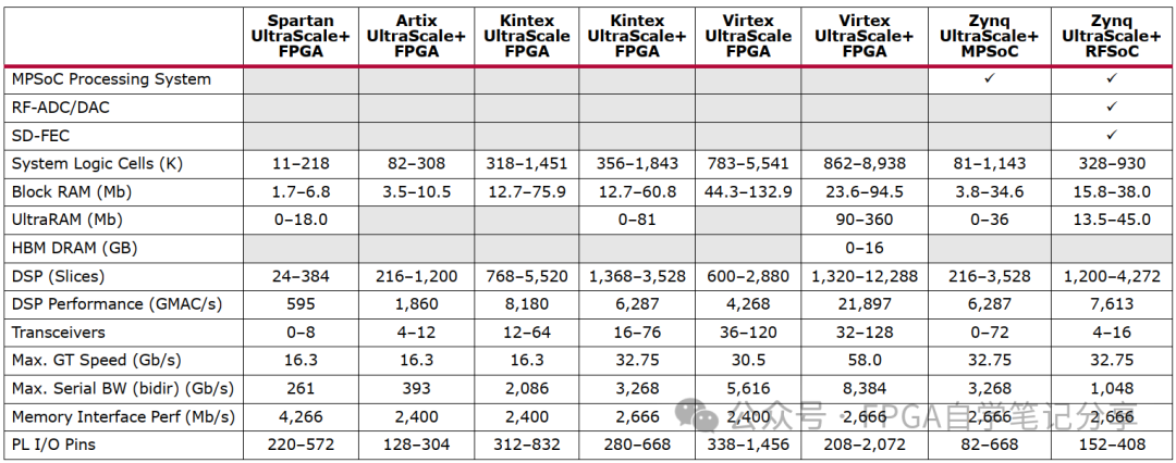 干货｜AMD ultrascale系列FPGA详细介绍_amd的fpga简介-CSDN博客