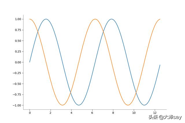 Plt数据图去边框 Python3python3用matplotlib绘制图表 Csdn博客
