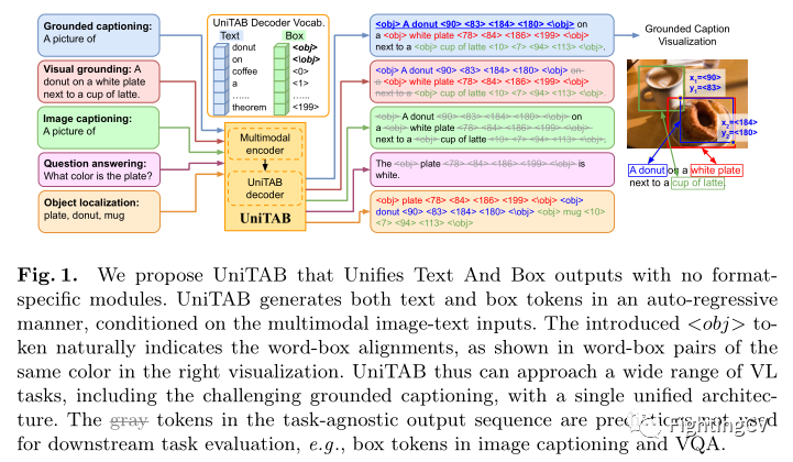ECCV2022 Oral | 微软提出UniTAB用Seq2Seq模式统一多模态任务！_unitab grounded caption-CSDN博客