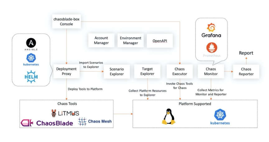 ChaosBlade：从混沌工程实验工具到混沌工程平台-CSDN博客