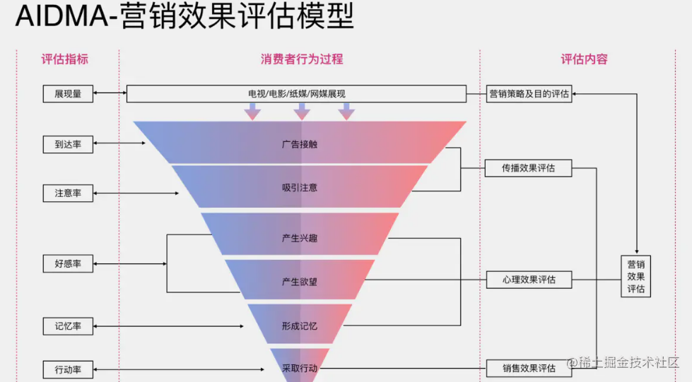 数据分析模型,你会用多少种?建议你用这28种商业模型和方法武装自己sp模型 数学 Csdn博客
