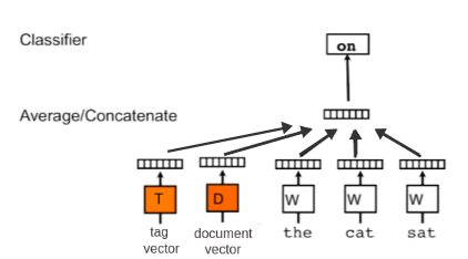 Doc2Vec的一个轻量级介绍-CSDN博客