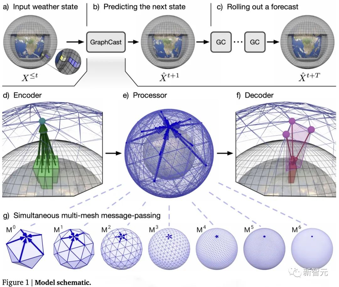 DeepMind通天了！AI中期天气预报吊打全球顶级气象台：1台TPU1分钟预测10天天气...-CSDN博客