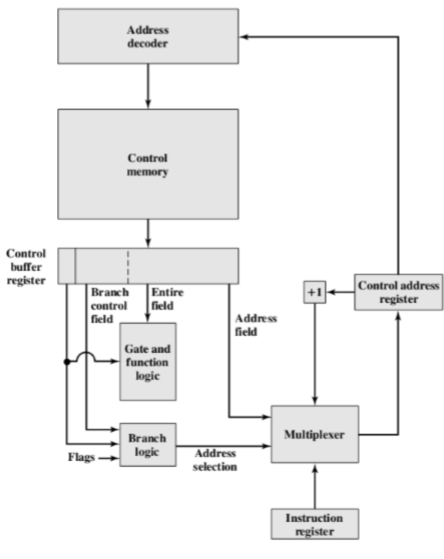 COA-2019-第十六章 Control Unit Operation_基于跳转微指令转移到一个新的例程-CSDN博客