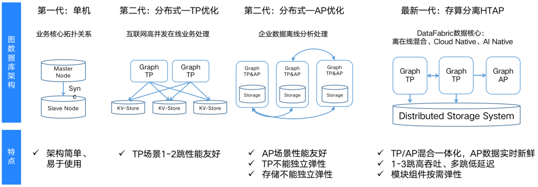 一文读懂 Fabarta ArcGraph 图数据库丨技术解读_图数据与向量融合引擎的设计的目的是什么-CSDN博客