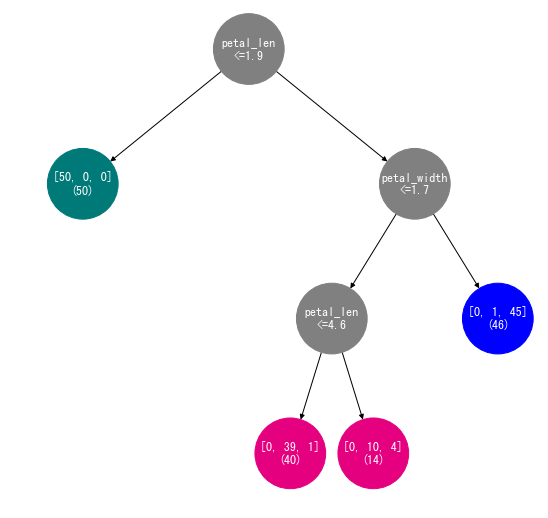 Python决策树 Value 直播案例 决策树、随机森林和 Adaboost 的 Python 实现 Csdn博客