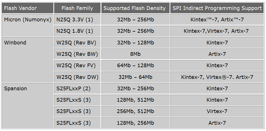 Xilinx Fpga支持的spi Flash配置芯片型号xilinx Flash 支持列表 Csdn博客
