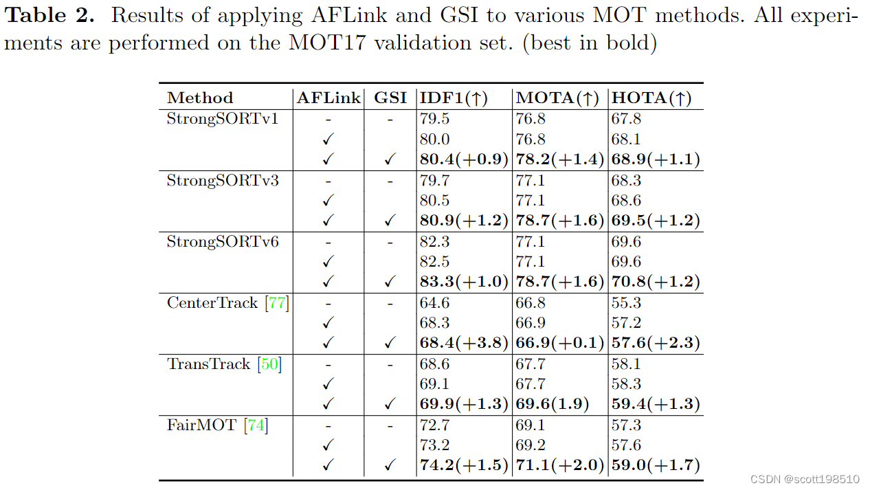 StrongSORT：Make DeepSORT Great Again_strongsort: make deepsort great again-CSDN博客