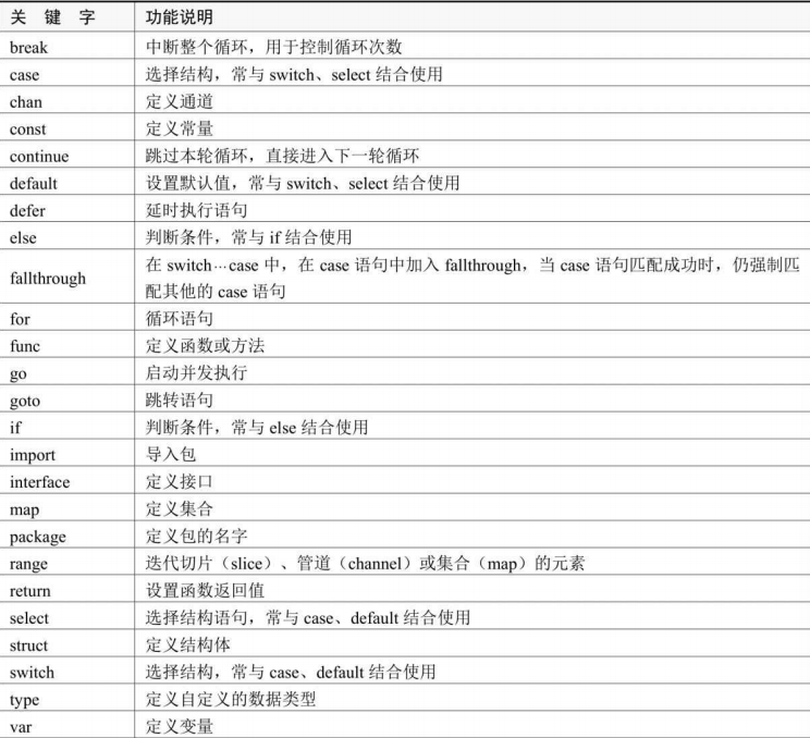day002：学懂Go语言基础语法（一）_@gopher-CSDN博客