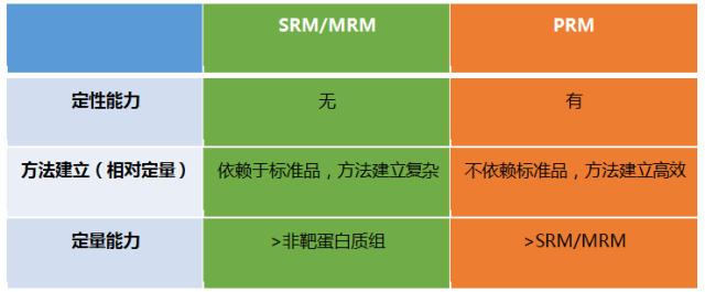 蛋白对接_新神器来袭：PRM技术——蛋白质组学验证，无缝对接！！-CSDN博客