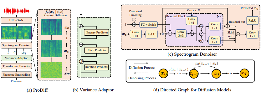 浙大开源快速扩散语音合成模型FastDiff和ProDiff-CSDN博客