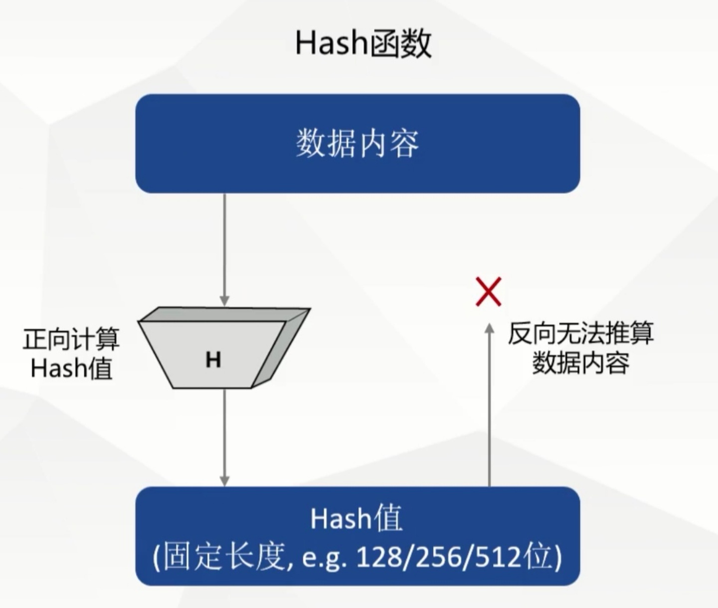 Sha512加密原理 区块链核心知识丨hash算法原理 Csdn博客